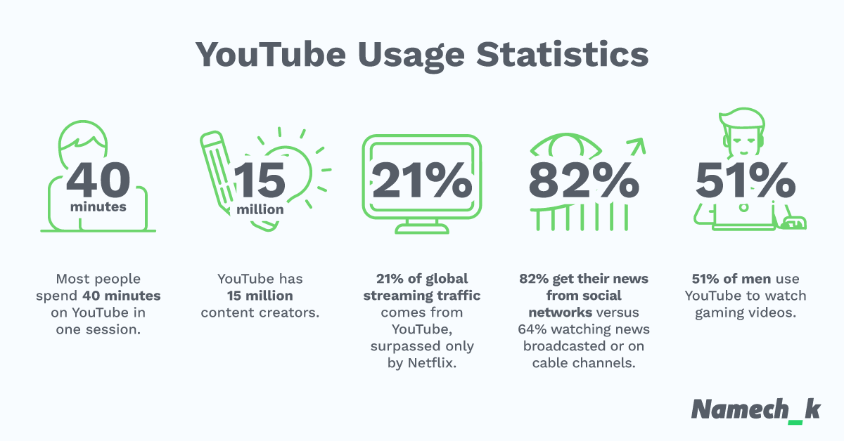 15 YouTube Statistics for Marketers in 2022 - Namechk